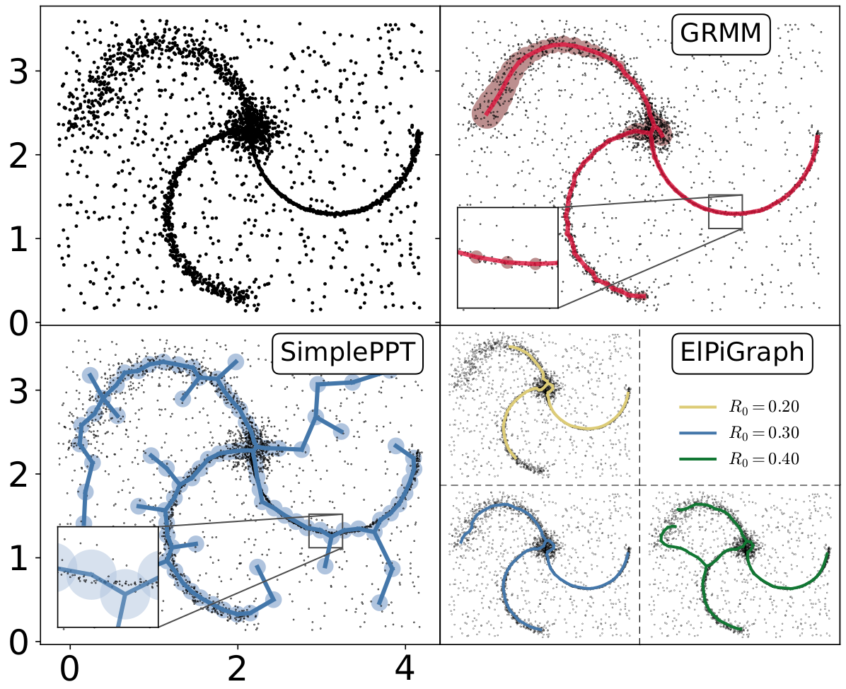 Regularization of Mixture Models for Robust Principal Graph Learning | Tony Bonnaire